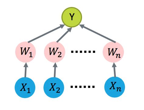 causal graph for pure simulation only blue variables can be intervened download scientific