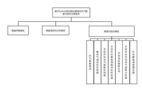基于python的全国主要城市天气数据可视化大屏系统 动态天气可视化案例 csdn博客