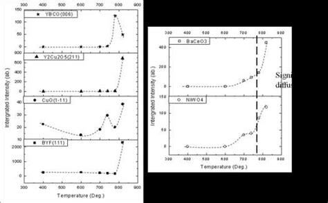 2 Scans Of The Buffered Substrate And A Series Of Ybco Samples