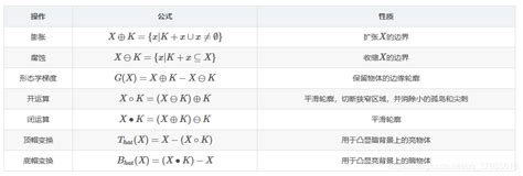 【opencv 图像形态学】3形态学梯度与顶底帽变换原图像与开运算结果的差是 。a平帽变换b其余选项都不对c顶帽变换d底帽变换 Csdn博客