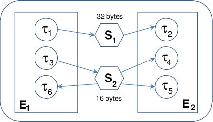 An Example Dual Core System With Two Global Shared Resources Download Scientific Diagram