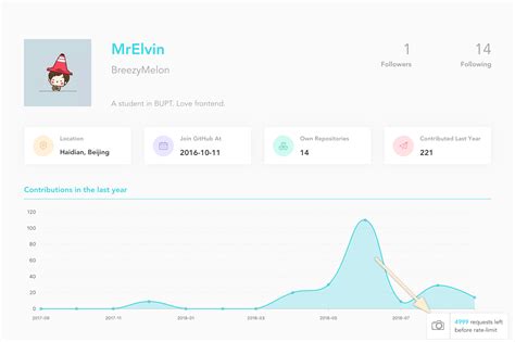 Github Mrelvingithub Profile Chart 👨‍💻 Visualize Your Github Profile