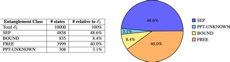 Entanglement Classes And Their Relative Volumes In Download