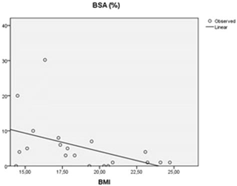Correlation Between BMI Body Mass Index And BSA Body Surface Area Download Scientific