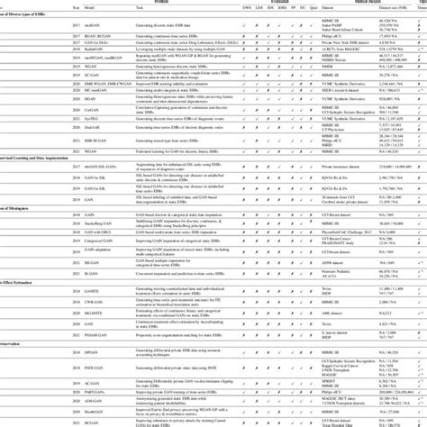 Summary Of The Various Uses Of Gans For Ehrs And Comparison Of Target Download Scientific