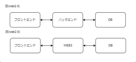 web3 jsを理解する tkgshn