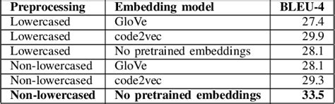 Table I From Assessing The Generalizability Of Code2vec Token
