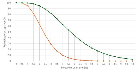 Aql Acceptable Quality Level When Is Good Good Enough