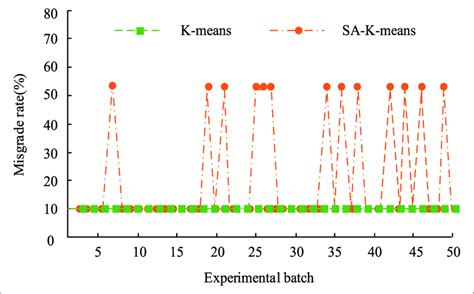 Outcomes Of Misclassification Rate Of K Means Algorithm Before And Download Scientific Diagram