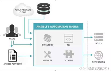 Ansible自动化运维工具的认识、检查所有主机是否存活命令 。 选择一项 Aansible Web M Ping Bans Csdn博客