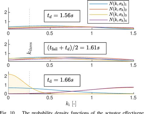 Figure 10 From Fast Fault Detection On A Quadrotor Using Onboard Sensors And A Kalman Filter