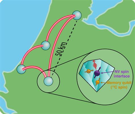 Quantum Networks Have The Potential To Reach Metropolitan Scales In The Download Scientific