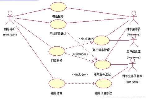 Uml统一建模语言（unified Modeling Language）用例图usecaseusercase Csdn博客