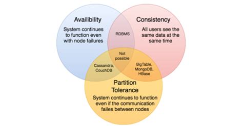 CAP Theorem Flashcards Quizlet