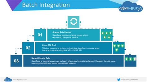 Salesforce Integration Patterns And Best Practices Apex Hours
