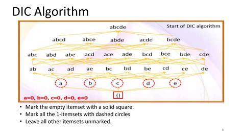 dynamic itemset counting pptx