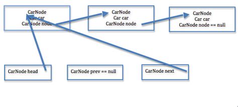 Java Using References Temporary Variables To Manipulate Linkedlist