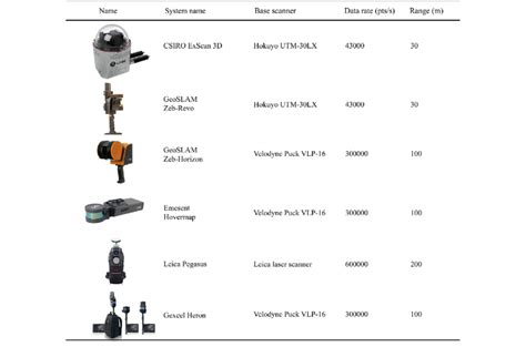 Off The Shelf Mobile Laser Scanning Mls Systems Available For Mapping Download Scientific