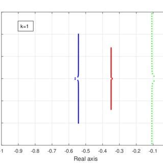 Eigenvalues Of A In The Complex Plane For N Varies From 1 To 30 When Download Scientific