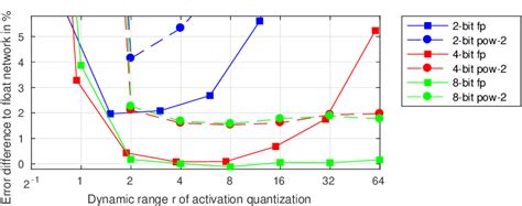 Cifar 10 Comparison Of Activation Quantization Methods No Weight
