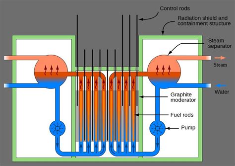 Nuclear Reactor Core Control Rods
