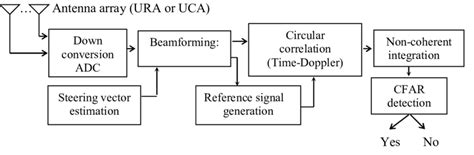 Signal Processing Scheme For Gps Fsr Download Scientific Diagram
