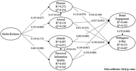Overall Model With Pls‐algorithm And Bootstrapping Results Download