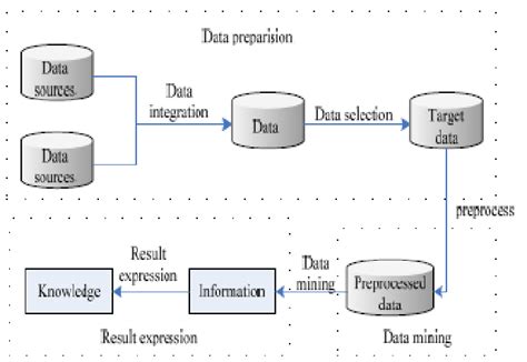 General Data Mining Process The Data Mining Based On Neural Network Is
