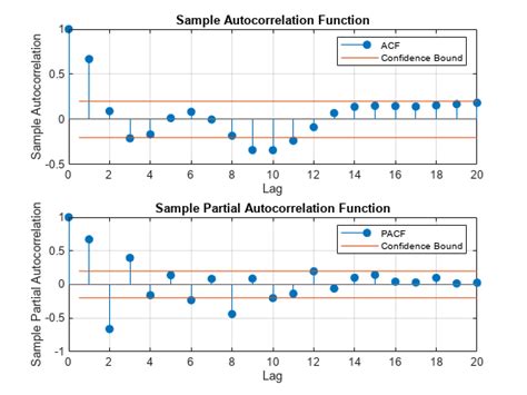 Choose Arma Lags Using Bic Matlab And Simulink