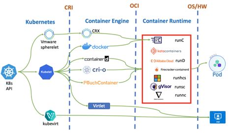 Cri And Oci Standardize Kubernetes Containers By Dusdjhyeon Medium