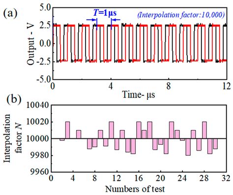 Design Analysis And Implementation Of The Subdivision Interpolation