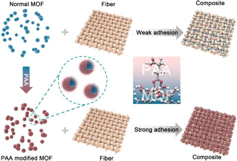 Fabrication Of MOFcloth Composites MOF Metalorganic Framework Download Scientific Diagram