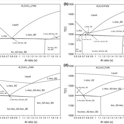Solidification Paths Calculated By The Scheil Model For The Al X