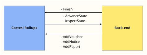 Rollups APIs Cartesi Documentation