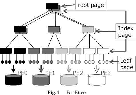 Figure 1 From Concurrency Control Protocol For Parallel B Tree