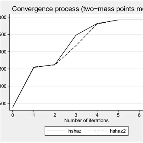Iteration Process Of Unispell Duration Models Estimation Two Masspoints Download Scientific