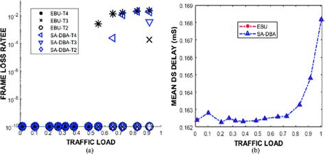 A Frame Loss Rate B Average Ds Delay Download Scientific Diagram
