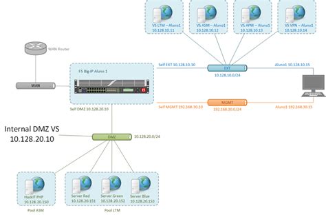 Access Internal Dmz Virtual Server In Ssl Vpn Devcentral