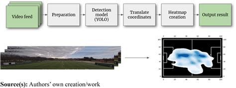 Deep Learning Based Detection Of Players And Teams In Soccer Videos With Positioning Heatmap