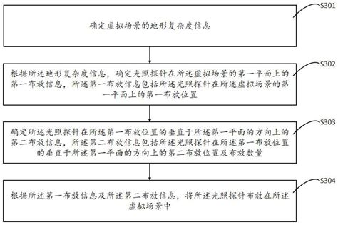 一种光照探针的布放方法装置及电子设备与流程