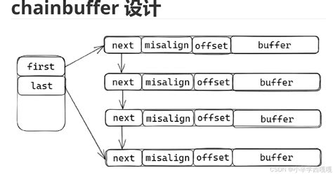 Linux下的网络缓冲区设计（分模块讲解） Csdn博客