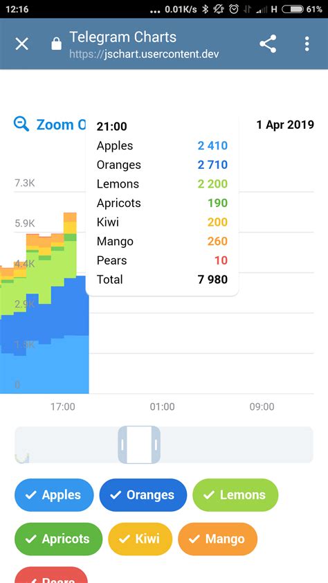 Javascript Chart Developer Challenges