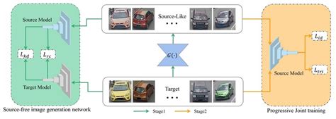 Schematic Diagram Of Unsupervised Domain Adaptive Vehicle Download