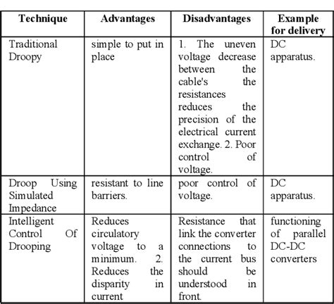 Table I From Novel Based Controller Design To Control Grid Systems And