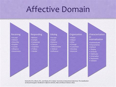Ppt Leading And Learning In The Affective Classoom Powerpoint