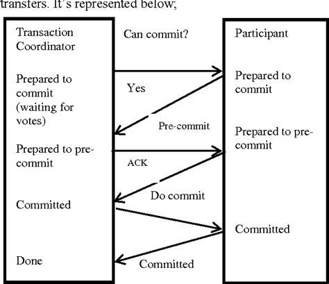 figure 1 1 from a clustering algorithm in two phase commit protocol for optimizing distributed
