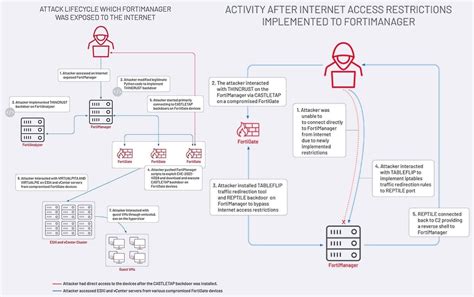 Unc3886 Exploits Zero Day Cve 2023 20867 Flaw In Vmware Esxi Hosts A Closer Look Cybersrc