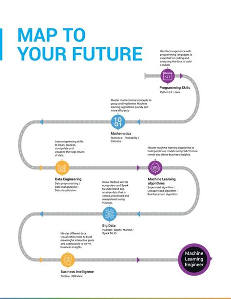 Map To Your Future Data Science Machine Learning Coding Languages