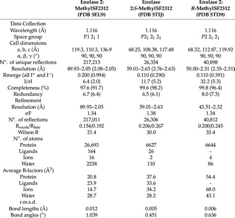 X Ray Diffraction Data Collection And Refinement Statistics Values In Download Scientific