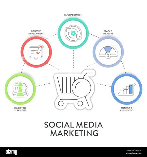 Social Marketing Process Strategy Framework Infographic Diagram Chart Illustration Banner With